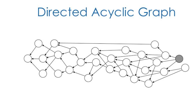 Directed Acyclic Graph Dag Crypto Valley Journal