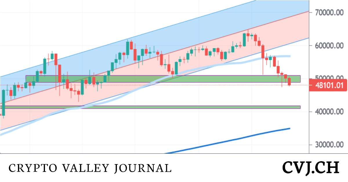 Bitcoin USD Chart Analysis - Calendar Week 16/2021