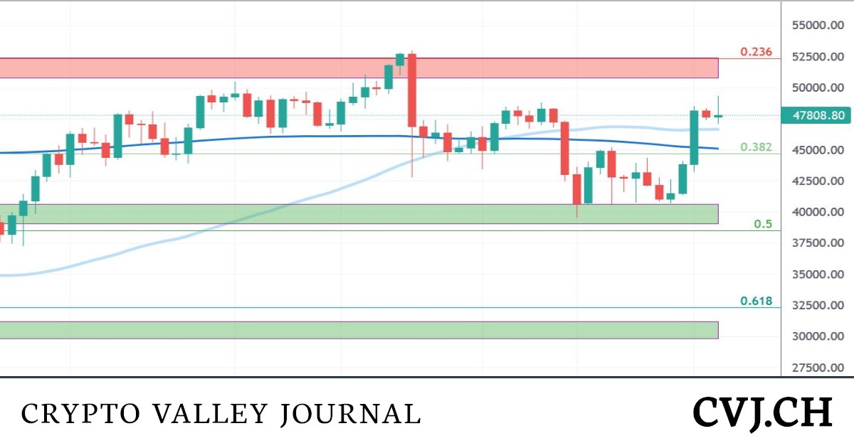 Bitcoin USD Chart Analysis - Calendar Week 39/21 - Crypto Valley Journal