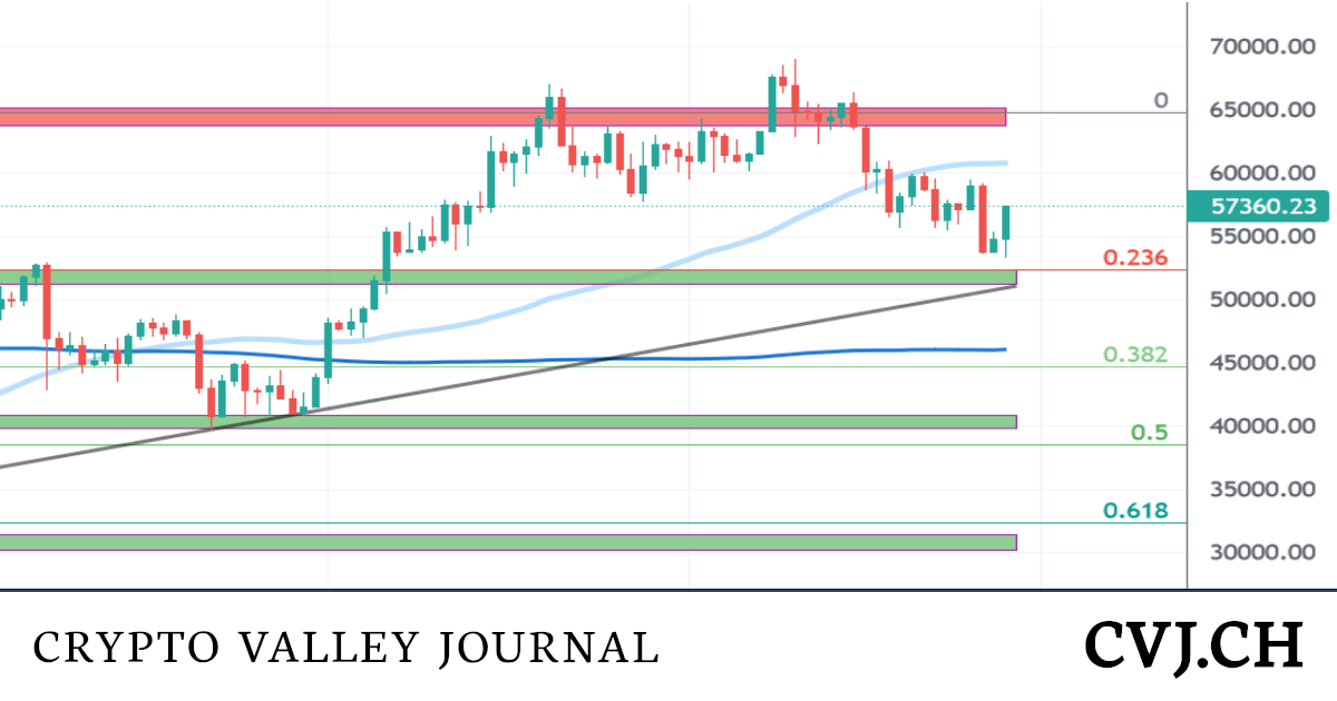 Bitcoin USD Chart Analysis - Calendar Week 42/21 - Crypto Valley Journal