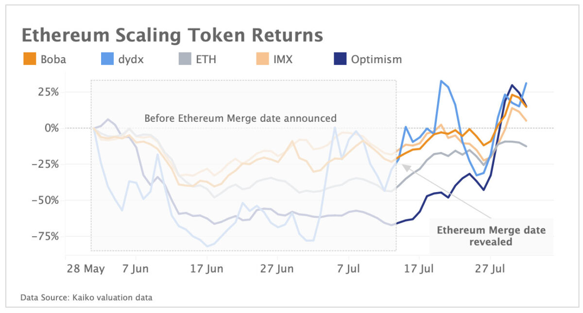 Scaling Ethereum: the role of rollups - Crypto Valley Journal