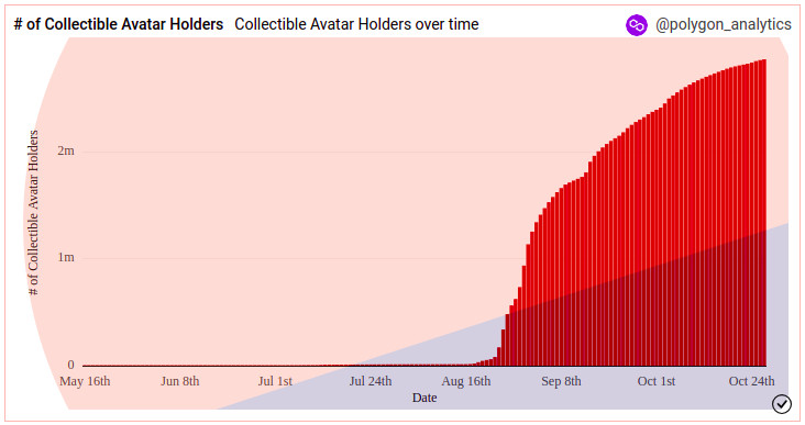 Reddit Collectible Avatars take over the NFT space - Crypto Valley Journal