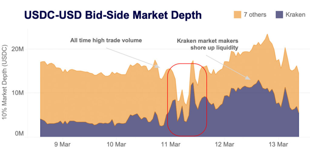 Analysis of USDC depeg in decentralized markets - Crypto Valley Journal