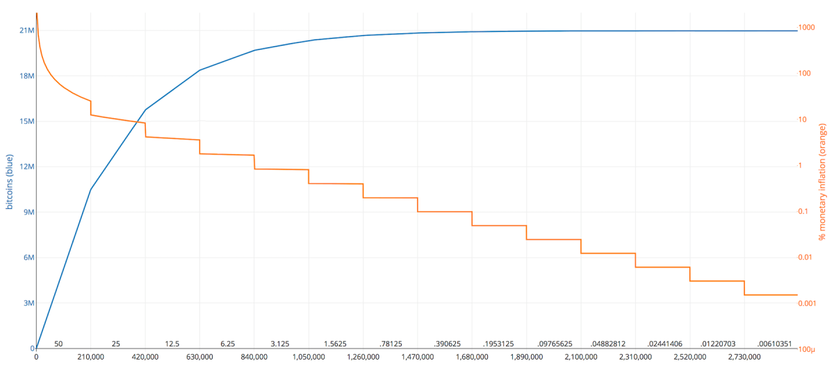 What is the Bitcoin Halving? - Crypto Valley Journal
