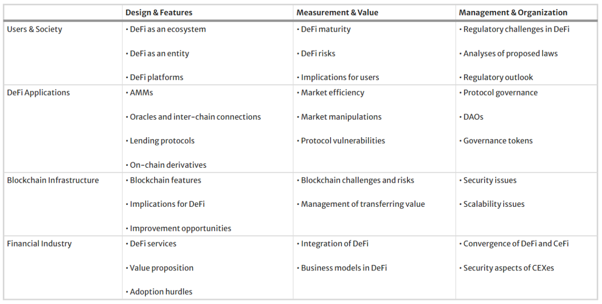 Breakdown of the DeFi sector: A state of the art - Crypto Valley Journal