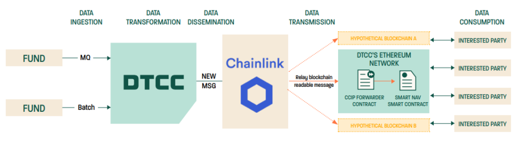 World's largest clearinghouse DTCC is experimenting with blockchain ...