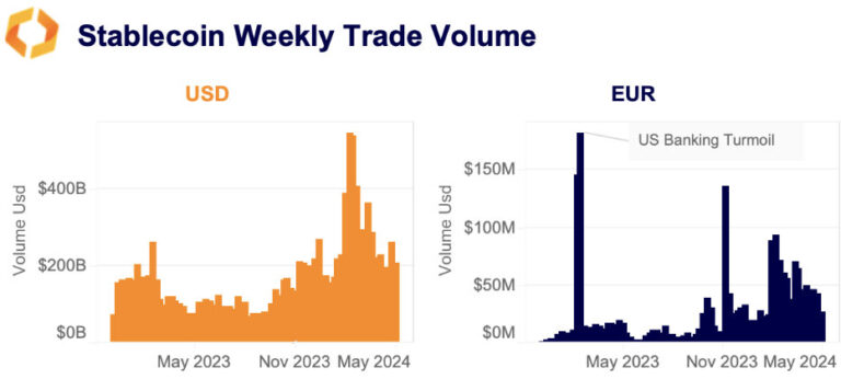 EU regulation shakes up the stablecoin market - Crypto Valley Journal